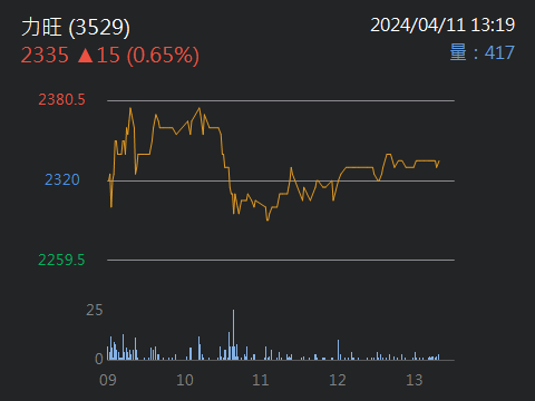 3529 力旺 - 請問今天是誰殺出的，感謝您~｜CMoney 股市爆料同學會