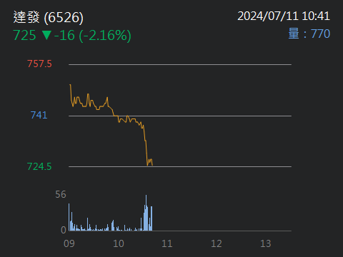 6526 達發 - 塊陶啊｜CMoney 股市爆料同學會