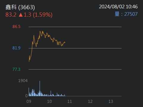 3663 3663 - 主力很嗨？買到賺到閉著眼賺錢 ...｜CMoney 股市爆料同學會