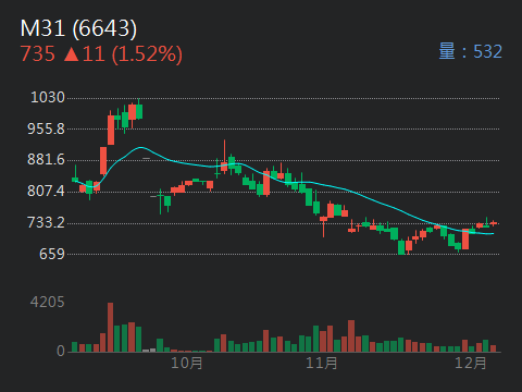 6643 M31 - 全員注意：漲多的IP股可以適時調節，目前仍為多頭架構！💪｜股市爆料同學會