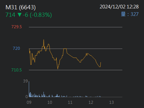 6643 M31 - 全員注意：光通訊如果所說反彈，這週資金回偷偷移到IP股｜股市爆料同學會