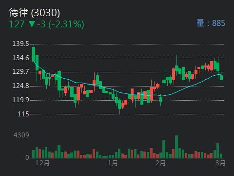 3030 德律 - 讀報｜股市爆料同學會