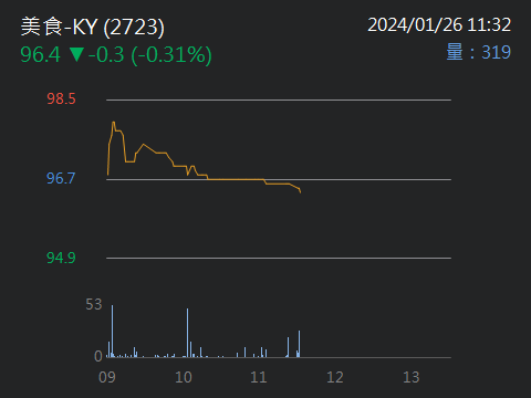 2723 美食-KY - 媽的！早上98現在剩96.4｜CMoney 股市爆料同學會