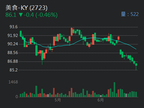 美食-KY(2723) - 今日股價走勢+美食-KY討論區