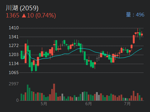 2059 川湖 - https://youtu.be/Af7mOnDNym4?s...｜CMoney 股市爆料同學會