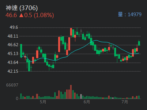 3706 神達 - https://youtu.be/Af7mOnDNym4?s...｜股市爆料同學會