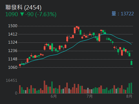 2454 聯發科 - https://youtu....｜CMoney 股市爆料同學會