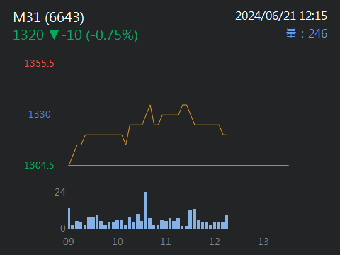 6643 M31 - https://youtu.be/87sUmV-Tet8?s...｜股市爆料同學會