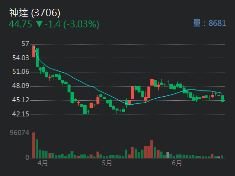 3706 神達 - https://youtu.b...｜CMoney 股市爆料同學會