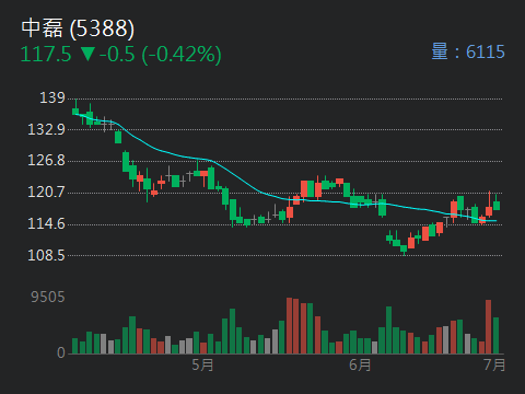 5388 中磊 - https://youtu....｜CMoney 股市爆料同學會