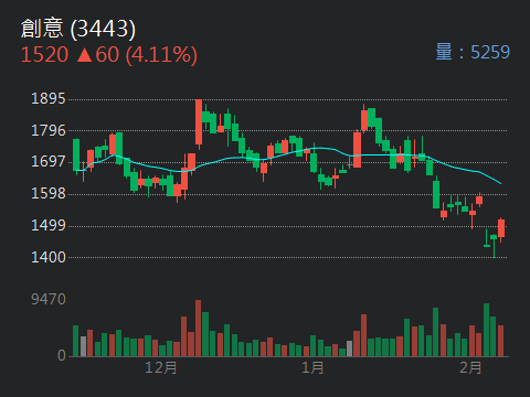 3443 創意 - https://youtu.be/Ye6UOrIFqmw?s...｜CMoney 股市爆料同學會