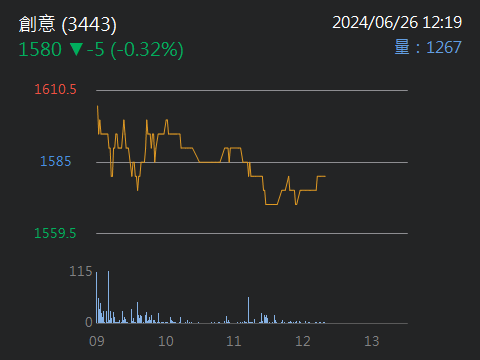 3443 創意 - https://youtu.b...｜CMoney 股市爆料同學會