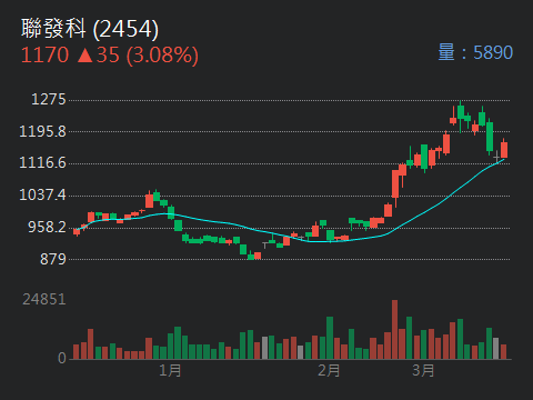 2454 聯發科 - https://youtu.b...｜CMoney 股市爆料同學會