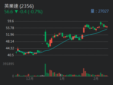 2356 英業達 - https://youtu.b...｜CMoney 股市爆料同學會
