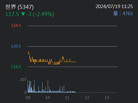 5347 世界 - 法說前整理多久，法說後就會漲多...｜CMoney 股市爆料同學會