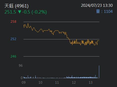 4961 天鈺 - Q2. 4.91 就看能否抵擋...｜CMoney 股市爆料同學會