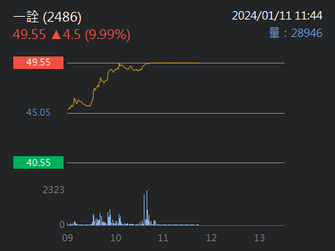 2486 一詮 - 好久沒那麼療癒的畫面了｜CMoney 股市爆料同學會