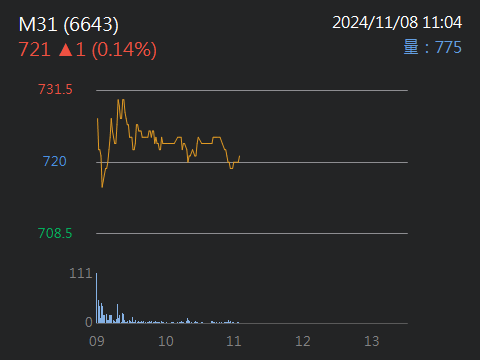 6643 M31 - 往 智原 方向前進？？｜股市爆料同學會