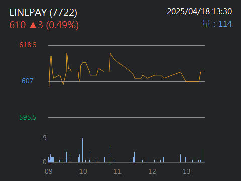 LINEPAY(7722)-今日即時股價與歷史行情走勢