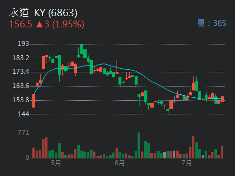 永道-KY(6863)-今日即時股價查詢、歷史行情走勢與網路討論區｜CMoney 股市爆料同學會