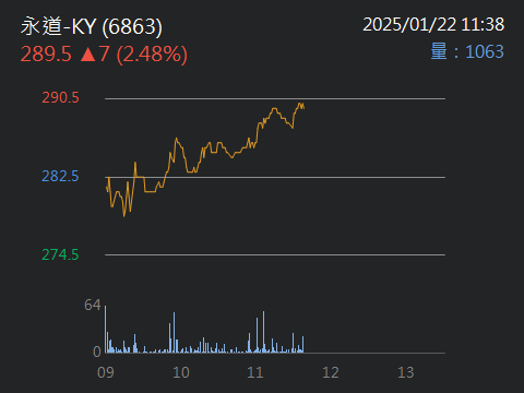 6863 永道-KY - 上300破300吧！｜CMoney 股市爆料同學會