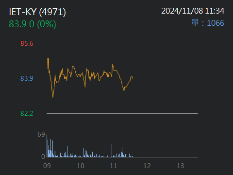 IET-KY(4971)-今日即時股價與歷史行情走勢
