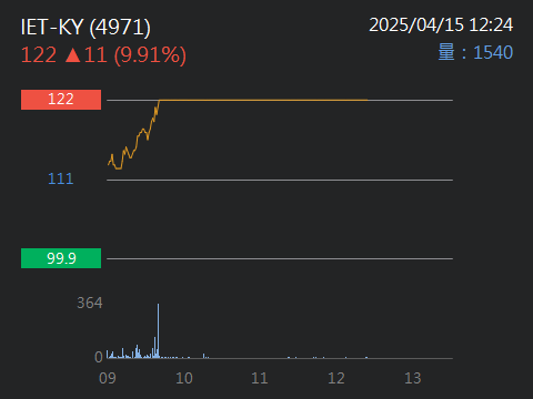 環宇-KY(4991)-今日即時股價與歷史行情走勢