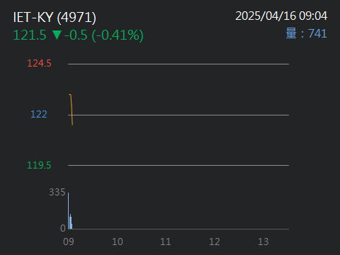 4971 IET-KY - #衝阿!! ｜股市爆料同學會