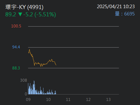 4991 環宇-KY - 繼續破底 兩天就停損 要去找年線了~~｜股市爆料同學會