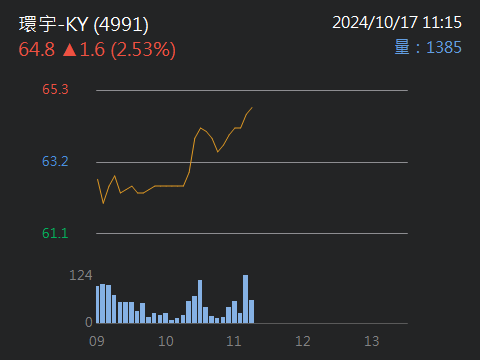 4991 環宇-KY - 目前走勢有點像之前聯亞~｜CMoney 股市爆料同學會