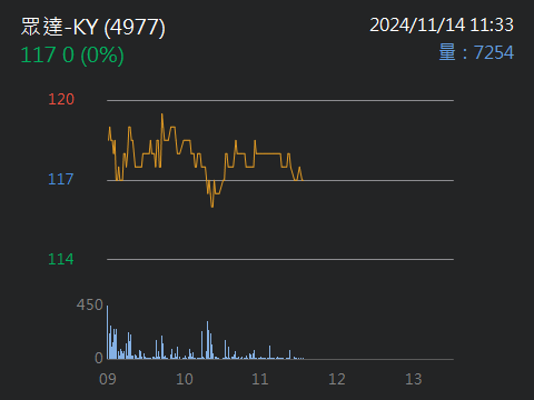 4977 眾達-KY - 該跑嗎？｜股市爆料同學會