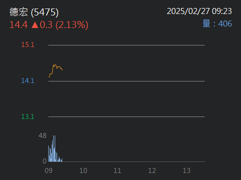 德宏(5475)-今日即時股價與歷史行情走勢