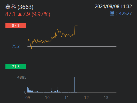 3663 鑫科 - 瞬間｜CMoney 股市爆料同學會