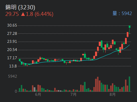3230 錦明 - 追｜CMoney 股市爆料同學會