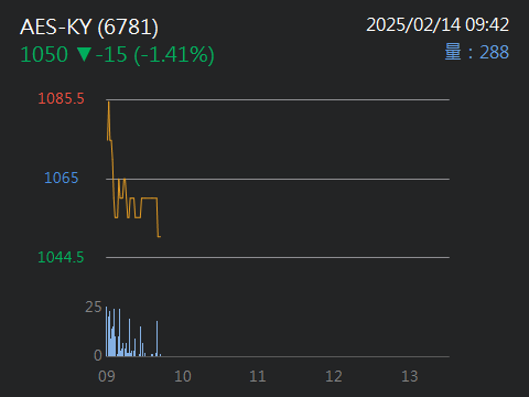 AES-KY(6781)-今日即時股價與歷史行情走勢