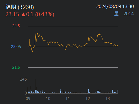 3230 錦明 - 上半年大賺4.62元｜CMoney 股市爆料同學會