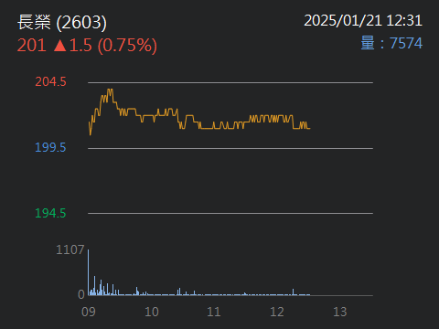 2603 長榮 - https://ynews.page.link/u9oFK｜股市爆料同學會