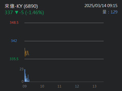 6890 來億-KY - 融資越來越多🤣｜股市爆料同學會
