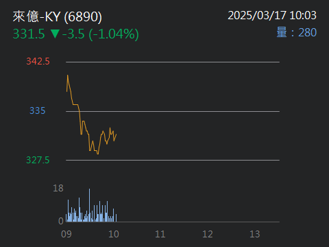6890 來億-KY - 休想騙我買進😤｜股市爆料同學會