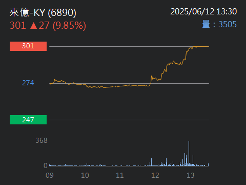 6890 來億-KY - 今天融資572張👍｜股市爆料同學會