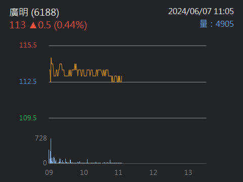 6188 廣明 - LG一堆 真無言｜股市爆料同學會