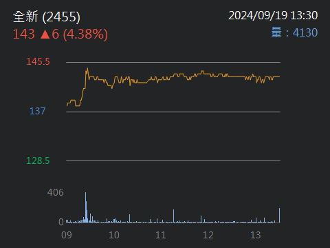 2455 全新 - 雪特｜CMoney 股市爆料同學會