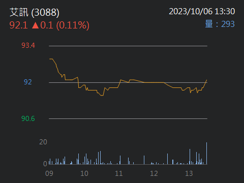 3088 艾訊 - https://ww2.money-link.com.tw/...｜股市爆料同學會