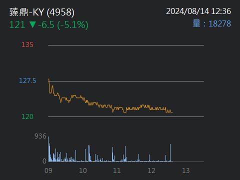 4958 臻鼎-KY - 昨天瞎吹看多的帳號 本座考慮去金管會檢舉 Q2 EPS 0....｜股市爆料同學會