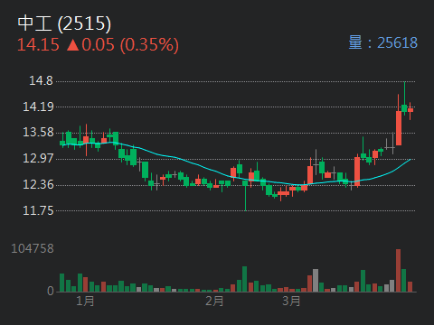 2515 中工 - 聯上發｜CMoney 股市爆料同學會