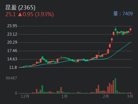 2365 昆盈 - 松普｜CMoney 股市爆料同學會