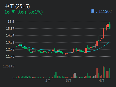2515 中工 - 聯上發｜CMoney 股市爆料同學會
