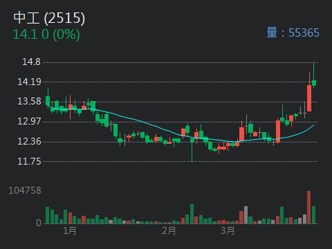 2515 中工 - 聯上發｜CMoney 股市爆料同學會