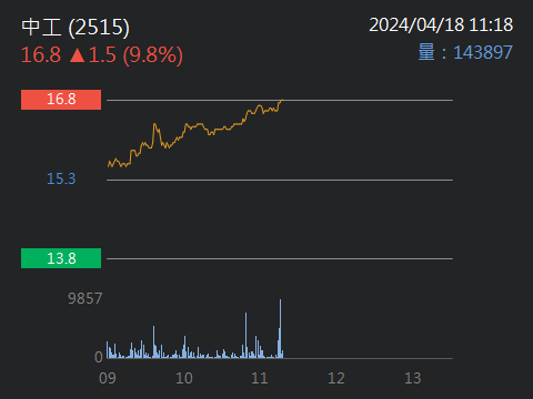 2515 中工 - 爽｜CMoney 股市爆料同學會
