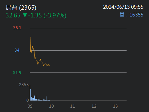 2365 昆盈 - 出貨啦｜CMoney 股市爆料同學會